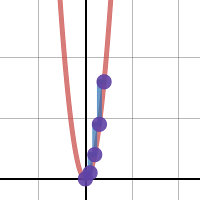 Steeper Slopes of a Parabola | Desmos