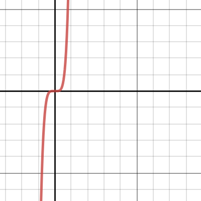 IM3 M1 T3 L3 Quintic graphs | Desmos