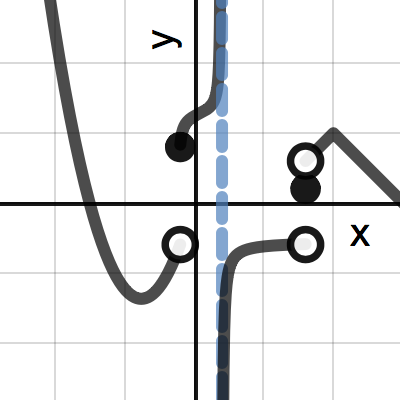 Limits of a piecewise function | Desmos