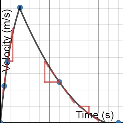 Funny Car Velocity vs. Time | Desmos