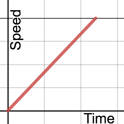 Applications of Linear Functions: Speed and Acceleration | Desmos