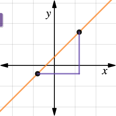 linear equation slope-intercept | Desmos