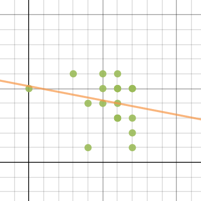Statistics: Linear Regression | Desmos