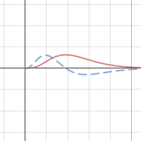 Drug Absorption | Desmos