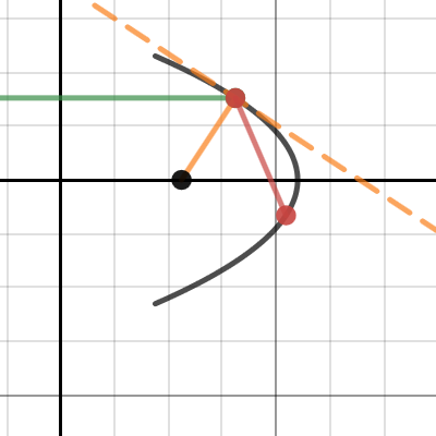 Incidence Parabola (Dynamic) | Desmos