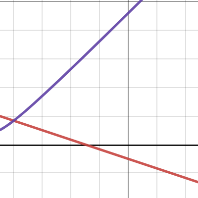 Area between 2 curves | Desmos