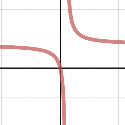 Playing with Rational Functions | Desmos