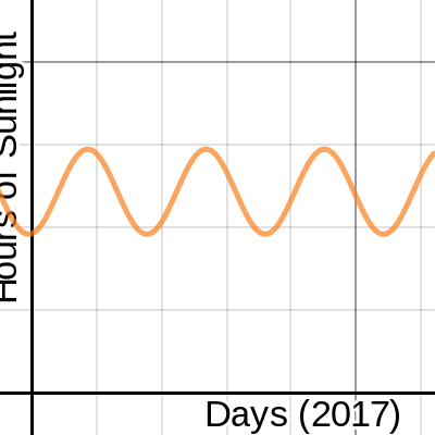 Periodic Graph (Hours of Daylight) | Desmos