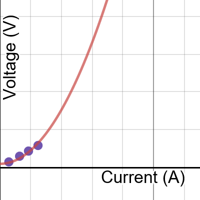 Relationship between Voltage and Current Graphing and Analysis | Desmos