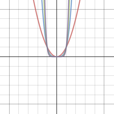 Even Power Functions | Desmos