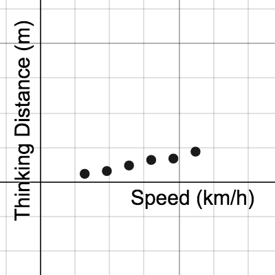 Graph 1: Stopping Distances | Desmos