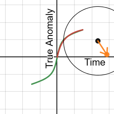 True Anomaly as a function of time approximation | Desmos