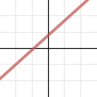 Slope-intercept Investigation | Desmos