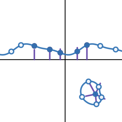 Trig Lagrange Interpolation | Desmos