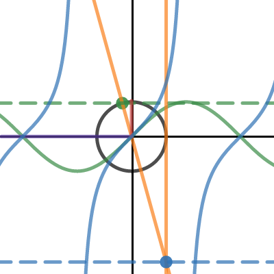 Construction of sine and tangent graphs | Desmos