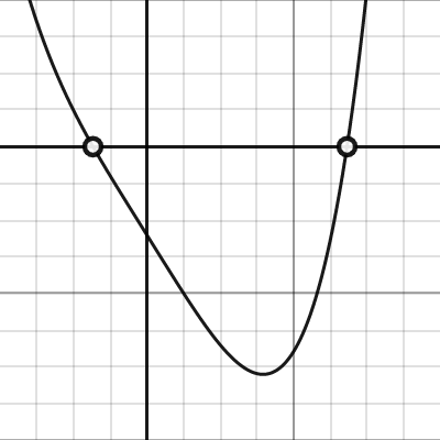 Root Finding with Desmos | Desmos