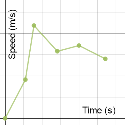 Speed vs. Time for Mitchel | Desmos