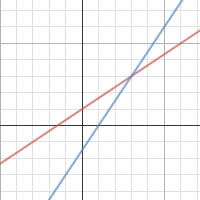 Derivatives of Inverse Functions | Desmos