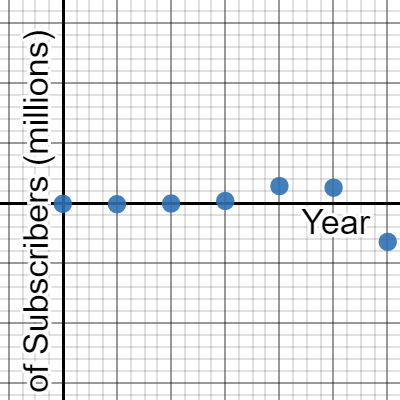 Cell Phone Usage | Desmos