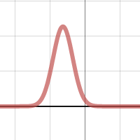 body temp normal curve | Desmos