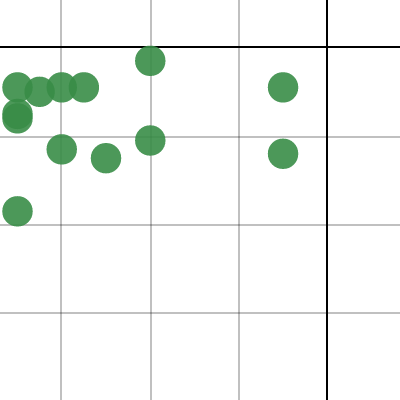 Questionnaire / Survey Assignment Scatter Plot + Linear Relationship #2 | Desmos