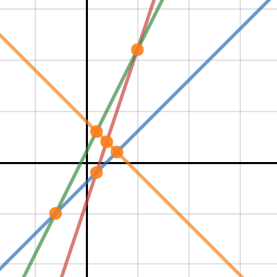 Graphing Linear Equations and Finding Their Intersections and Vice ...