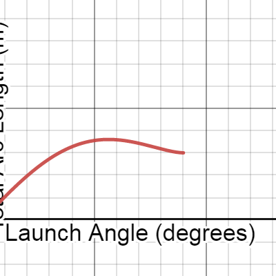 Arc Length General Formula with Proof of Max Length per Launch Angle | Desmos
