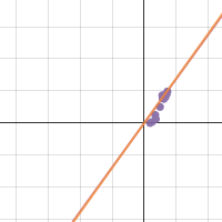 Line of best fit | Desmos