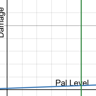 Palworld Damage | Desmos
