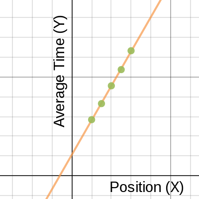 Average time vs Meters | Desmos