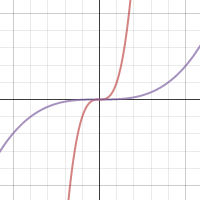 Parabolas: Standard Form with Tangent | Desmos