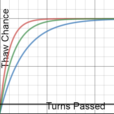 Freeze Chance | Desmos