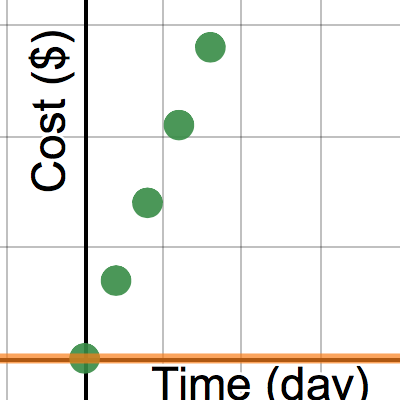 Application of Linear Functions: Cost vs Time | Desmos