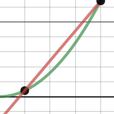 instantaneous rate of change | Desmos