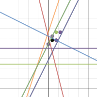 Lesson 8.2 Pre-Algebra Ryan Wu | Desmos