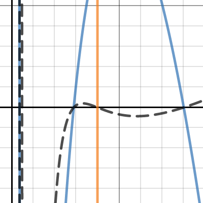 General Conditions on f | Desmos