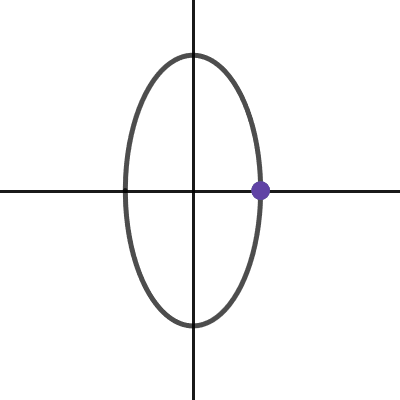 Optimization - Farthest Point on Ellipse from (1, 0) | Desmos
