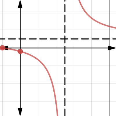 Ejercicios Fc.Racional | Desmos