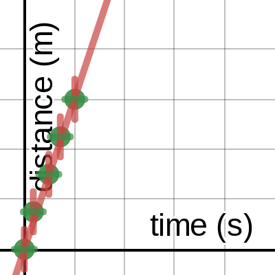 1L - 2nd Lab Spring Experiment: Mass vs Stretch | Desmos