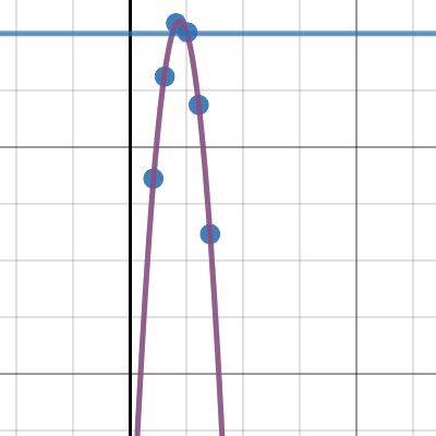 Period 4- Claudia Ceballos- Problem A | Desmos