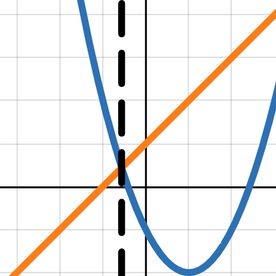 Linear and Parabola Intersection Formula | Desmos