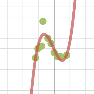 Regression - all fits | Desmos