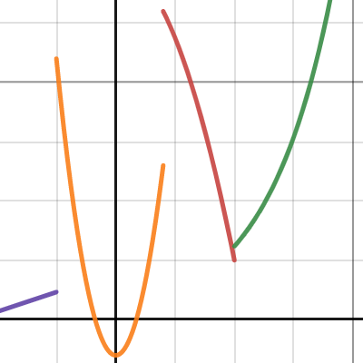 Graphing Piecewise Functions | Desmos