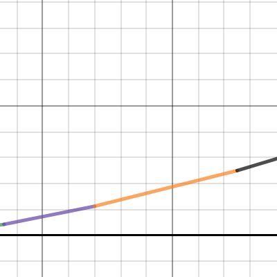 GEN MATH MINI-TRT | Desmos
