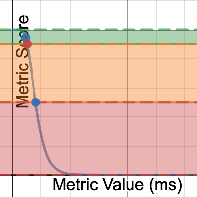 Lighthouse Individual Metric Scoring Curve | Desmos