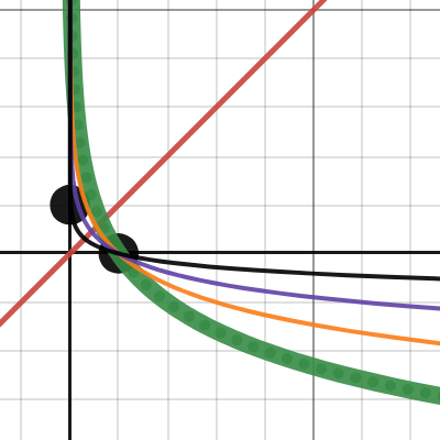 Funzione logaritmica base 1/2 , base 1/3, base 1/6 | Desmos