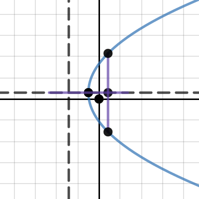 General Parabola | Desmos