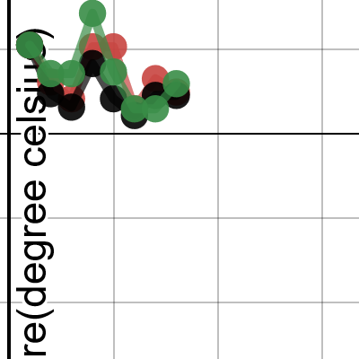 temperature(Celsius) | Desmos