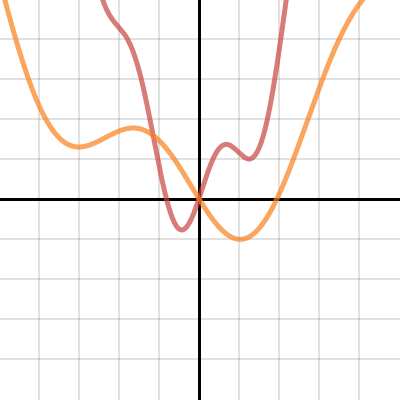 Transformations: Scaling a Function | Desmos