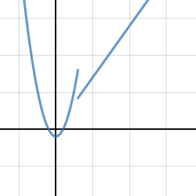 Continuous Graph Visual Example | Desmos